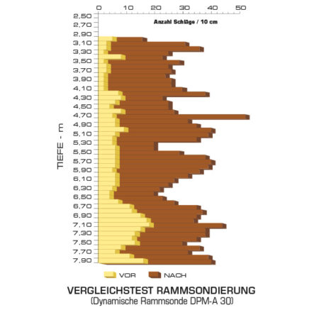 Bodenverfestigung, Baugrundverstärkung mit URETEK